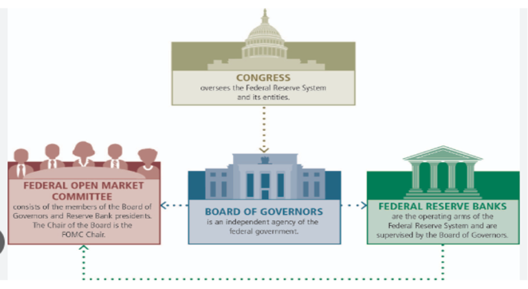 The role of Federal Reserve in the US Financial System - MARKETFACTS ...